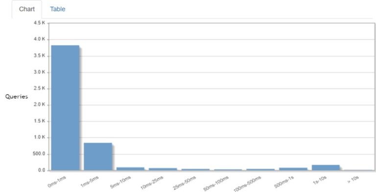 pgBadgerでPostgreSQLのクエリ・DBの使用状況を確認する | SAVACAN
